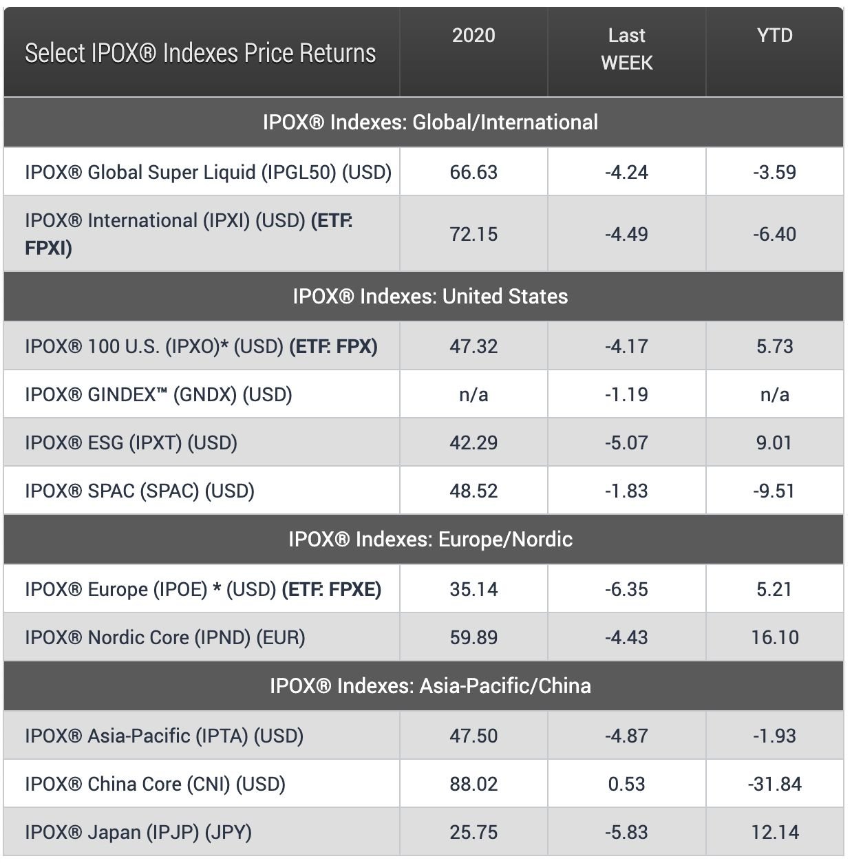 The IPOX® Week - October 4, 2021