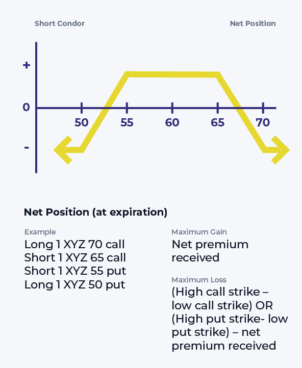 Short Condor (Iron Condor) Options Strategy