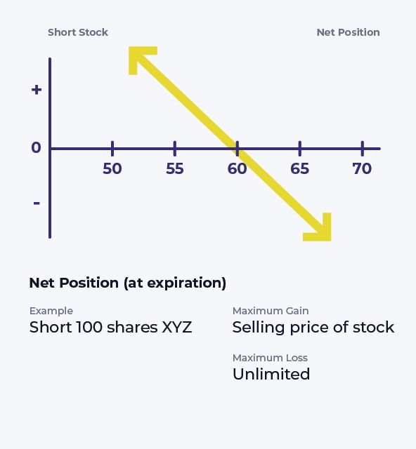 Short Stock Options Strategy