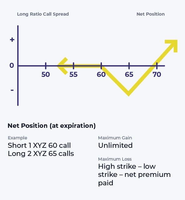Long Ratio Call Spread Options Strategy
