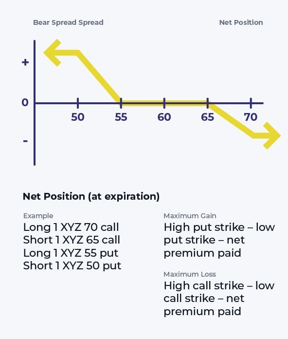 Bear Spread Spread Options Strategy