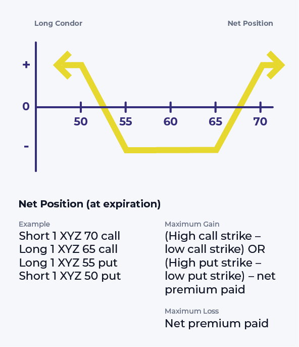 Long Condor Options Strategy