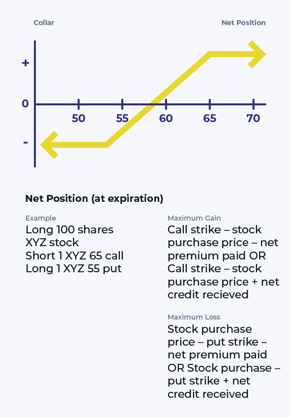 Collar (Protective Collar) Options Strategy