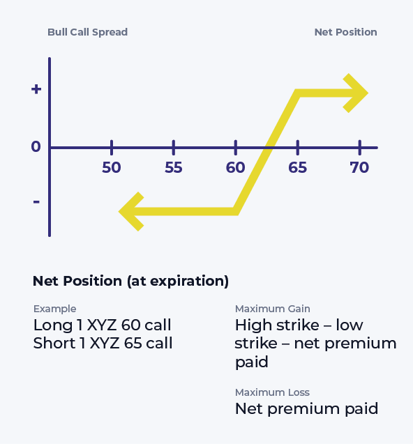 Bull Call Spread Options Strategy