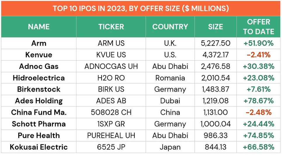 The IPOX® Week - January 1, 2024