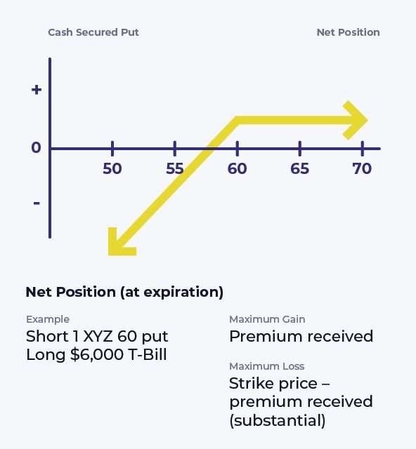 Cash Secured Put Options Strategy