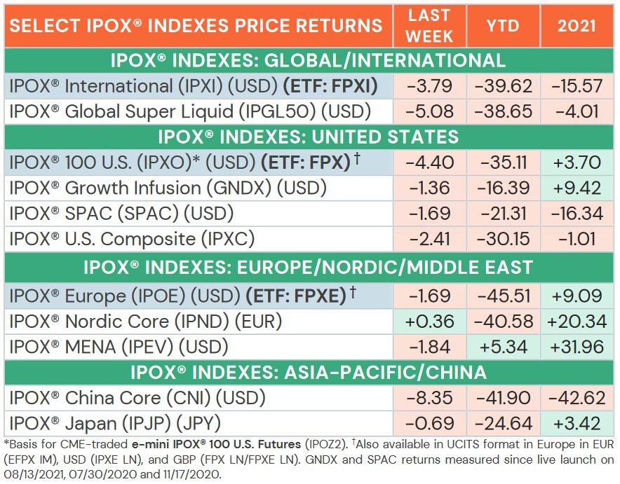 The IPOX® Week - October 17, 2022