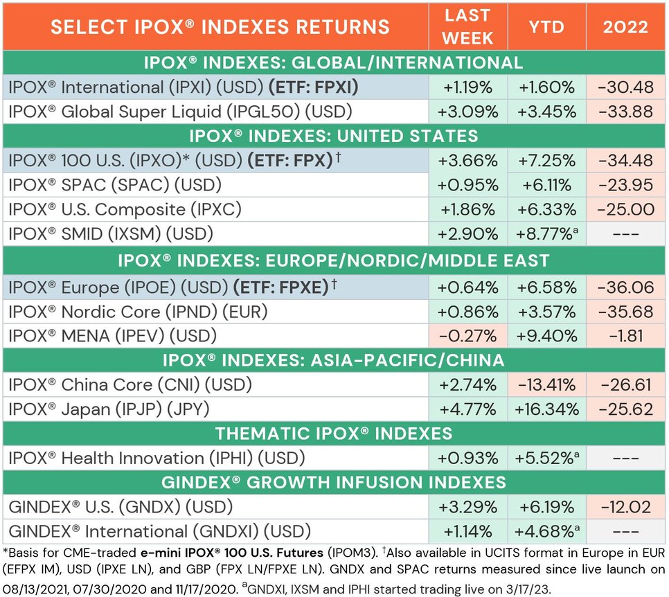 The IPOX® Week - June 5, 2023