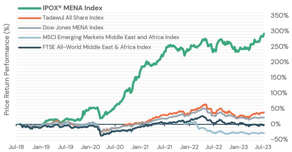 The IPOX® Week - July 10, 2023