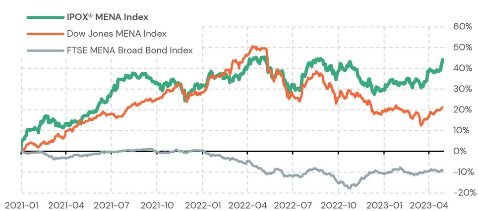 The IPOX® Week - May 1, 2023