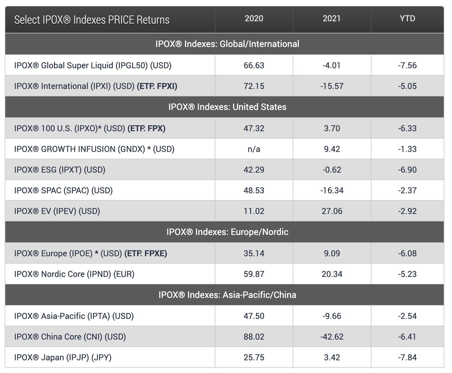 The IPOX® Week - January 10, 2022