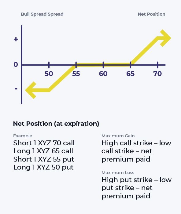 Bull Spread Spread Options Strategy