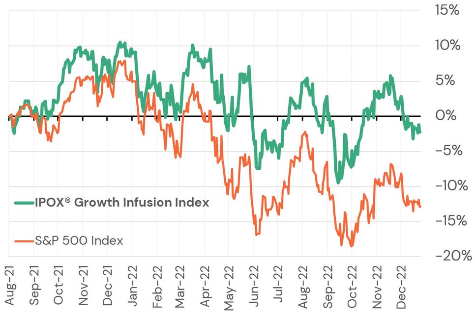 The IPOX® Week - January 9, 2023