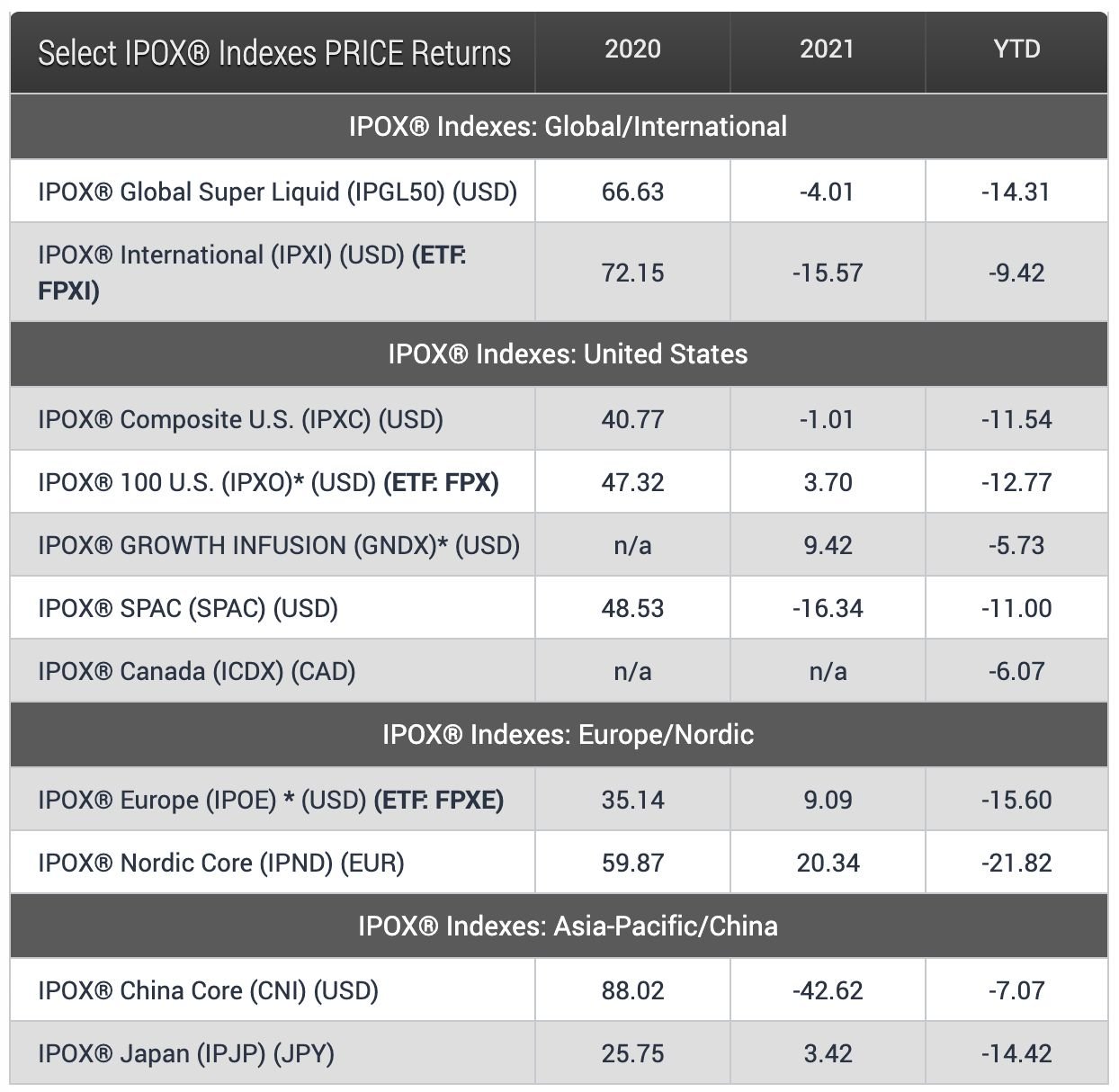The IPOX® Week - February 14, 2022