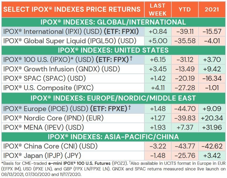 The IPOX® Week - October 24, 2022