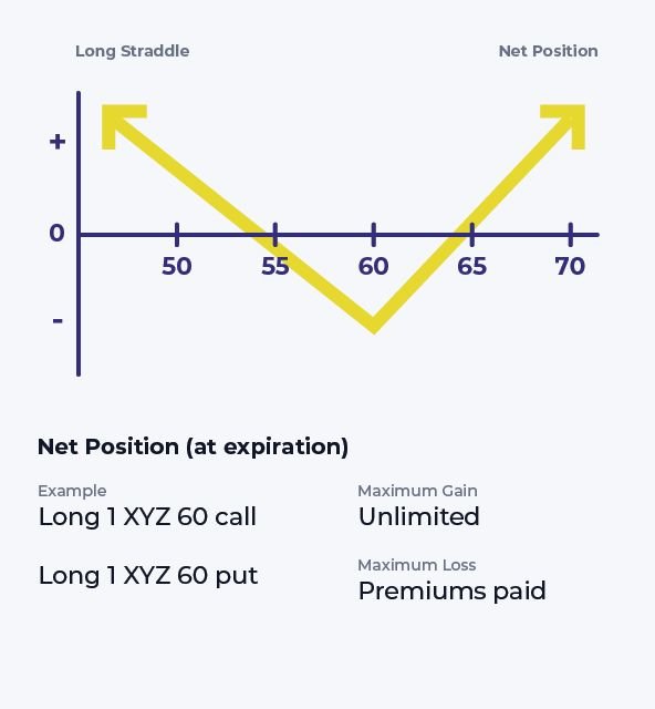 Long Straddle Options Strategy