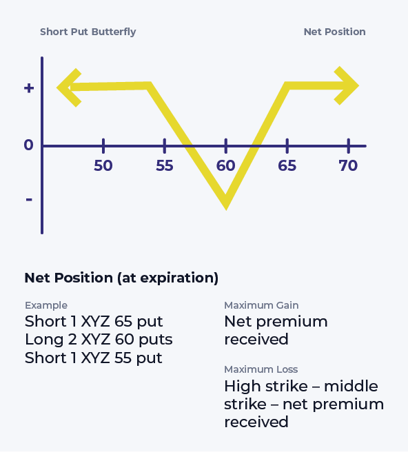 Short Put Butterfly Options Strategy