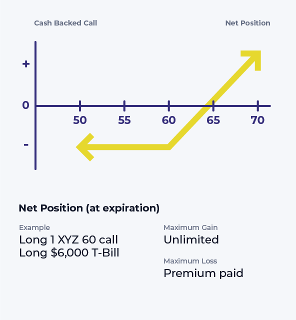 Cash Backed Call (Cash Secured Call) Options Strategy