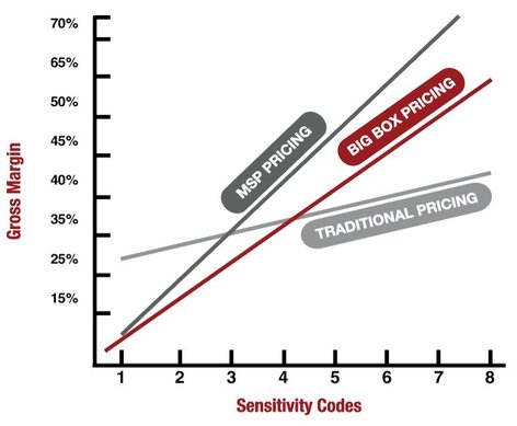 Market Specific Pricing