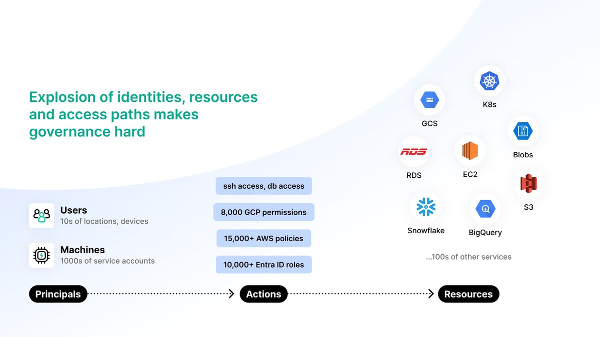 P0 Security | Universal access governance for the cloud