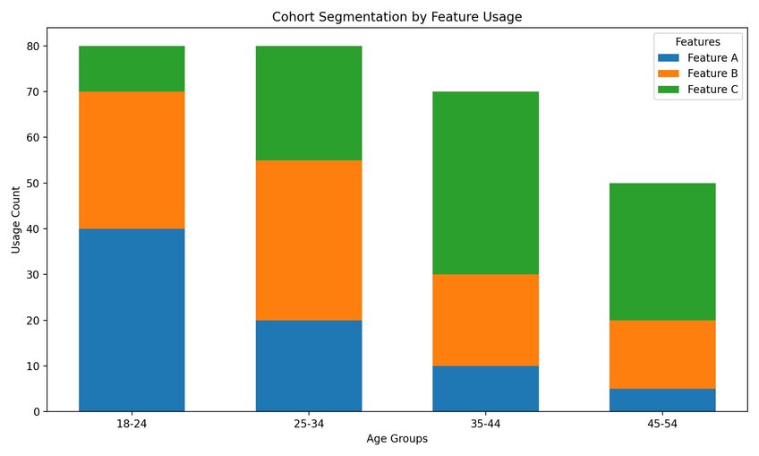 What Is Cohort Analysis? Definition, Examples, & Benefits