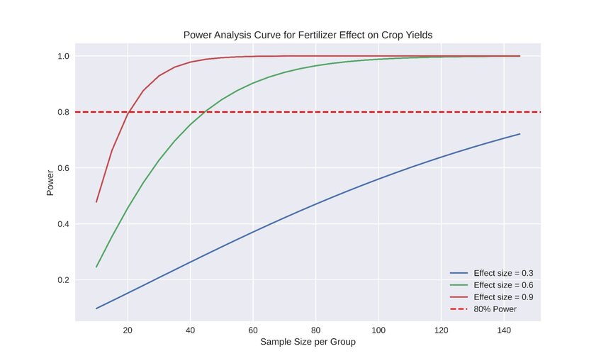 What Is Statistical Power Analysis And Why Does It Matter