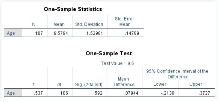 Unveiling the One-Sample T-Test