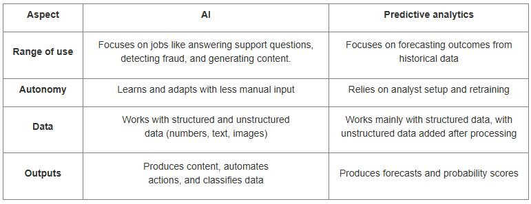 Julius AI | AI vs Predictive Analytics: Key Differences & Use Cases [2025]