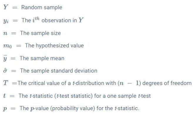 Demystifying the One Sample T-Test
