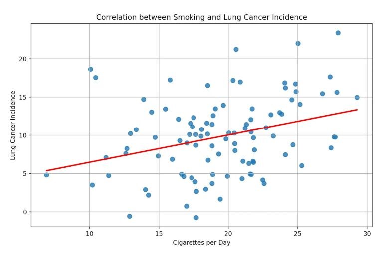 What Is Correlation Analysis? Common Mistakes & How To Run It