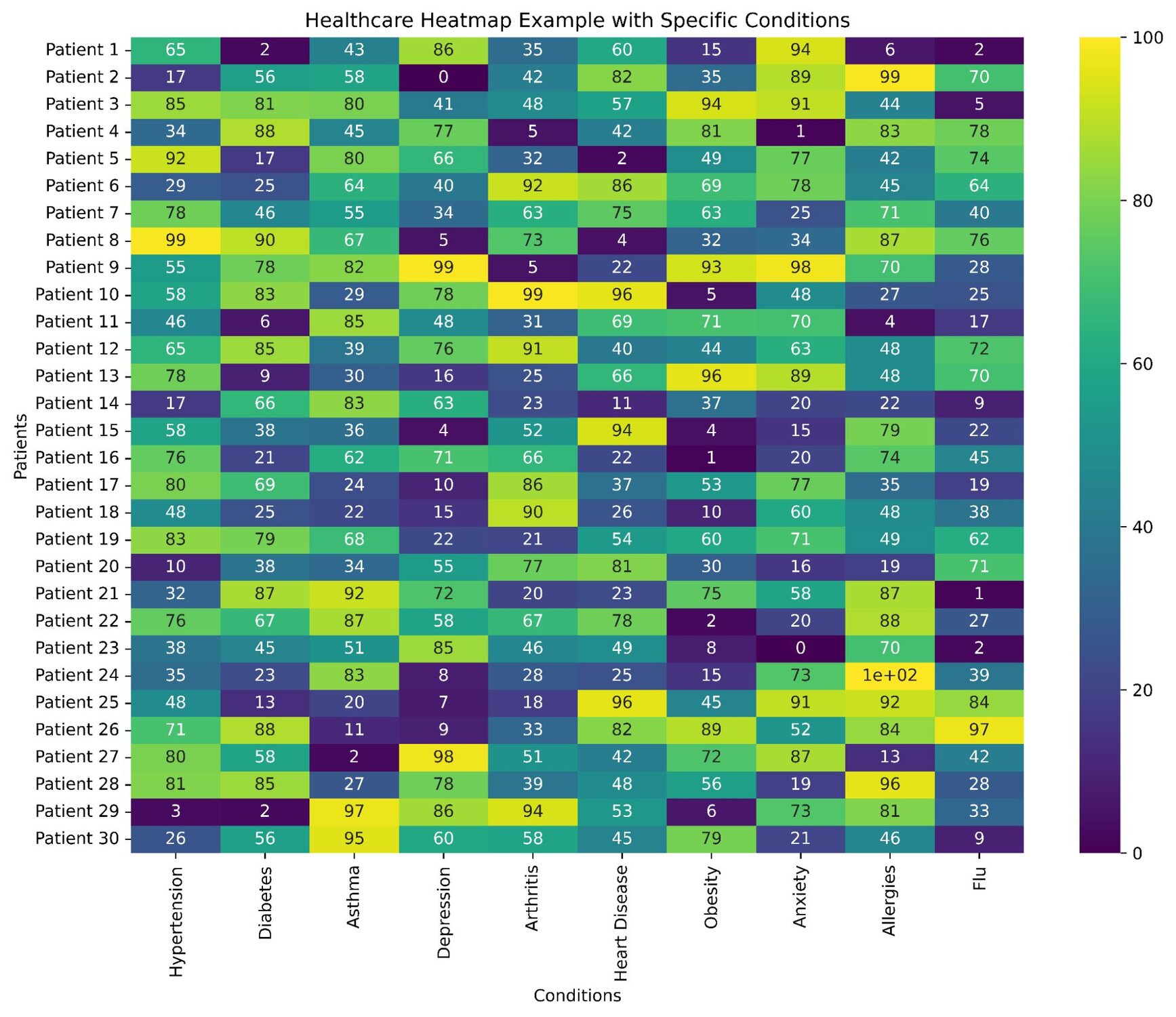 7 Best Data Visualization Techniques