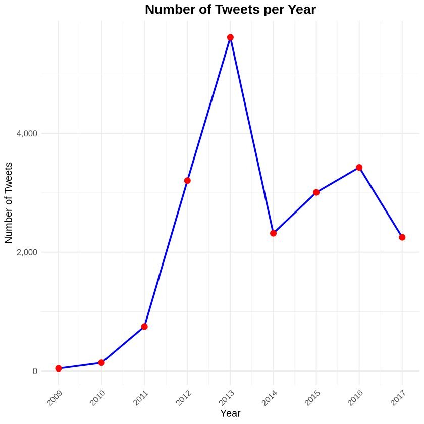 29 Best Types of Charts and Graphs for Data Visualization