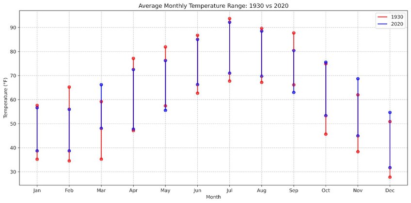 29 Best Types of Charts and Graphs for Data Visualization