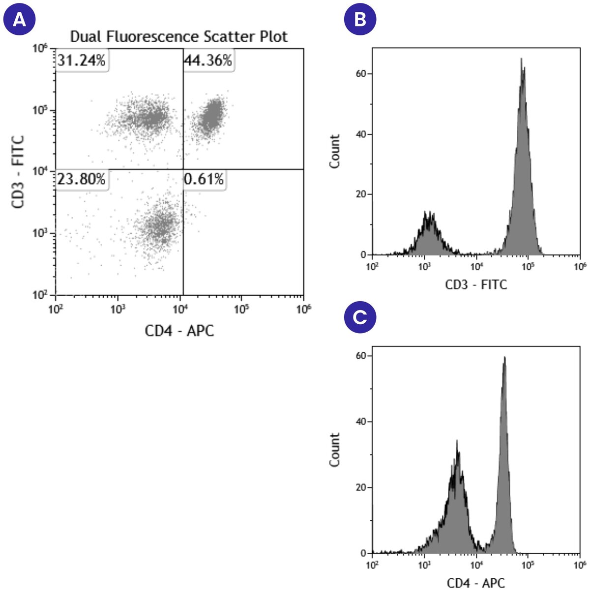 How to Interpret Flow Cytometry Data | Fortis Life Sciences