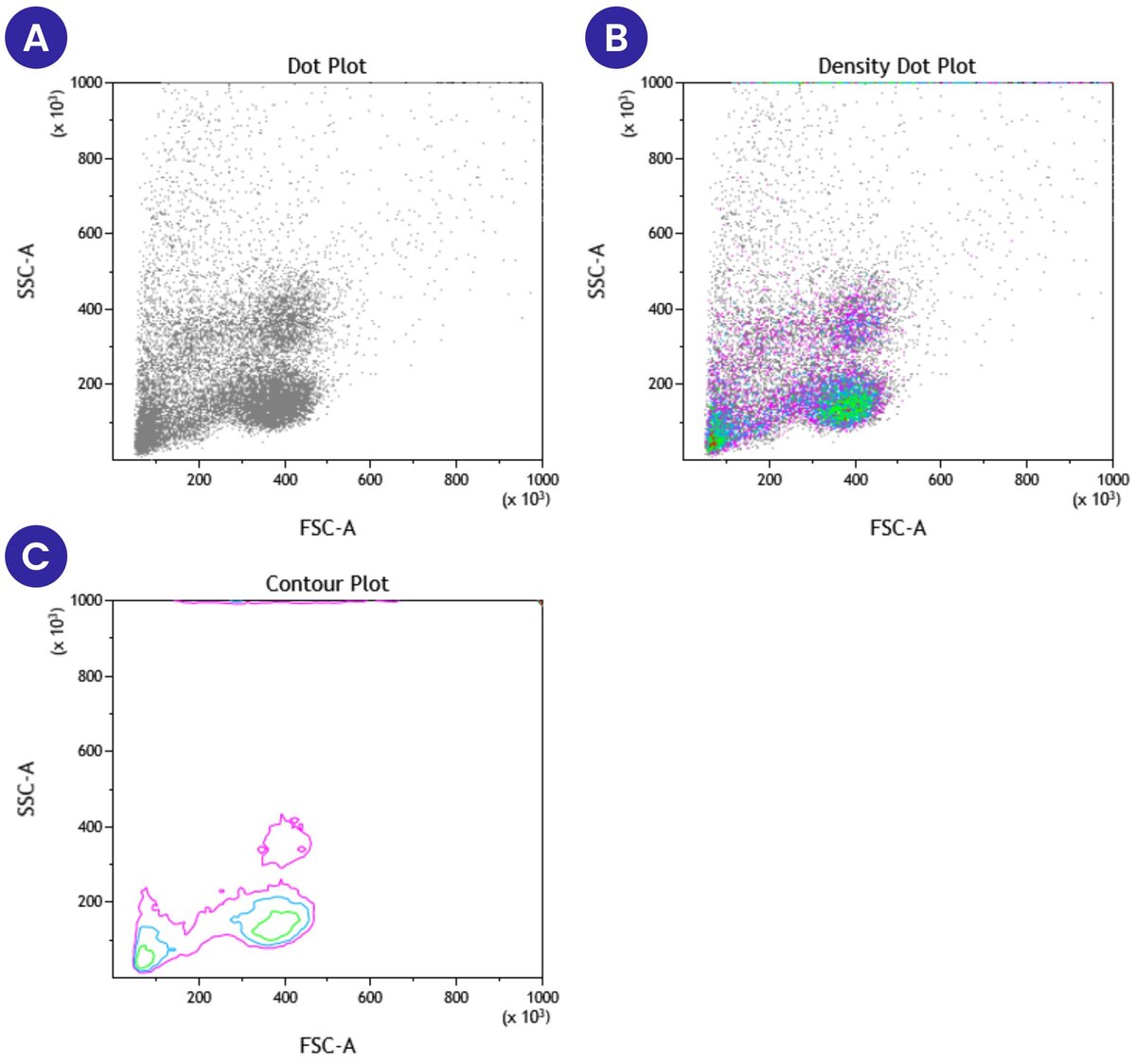 How to Interpret Flow Cytometry Data | Fortis Life Sciences