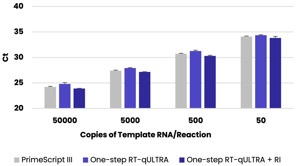 RT-qULTRA Master Mix for Sensitive RNA Detection