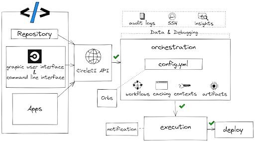 CircleCI: What it is and why it should be part of your Redis CI-CD
