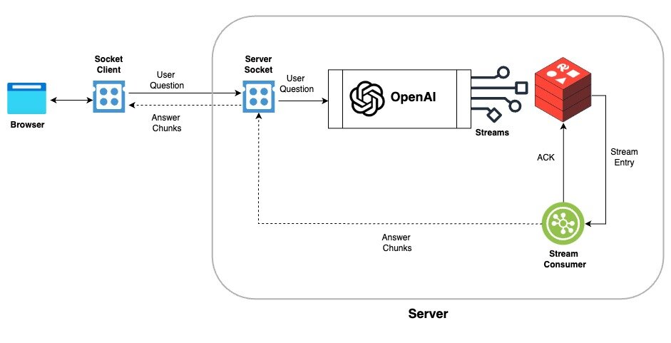 Streaming LLM Output Using Redis Streams