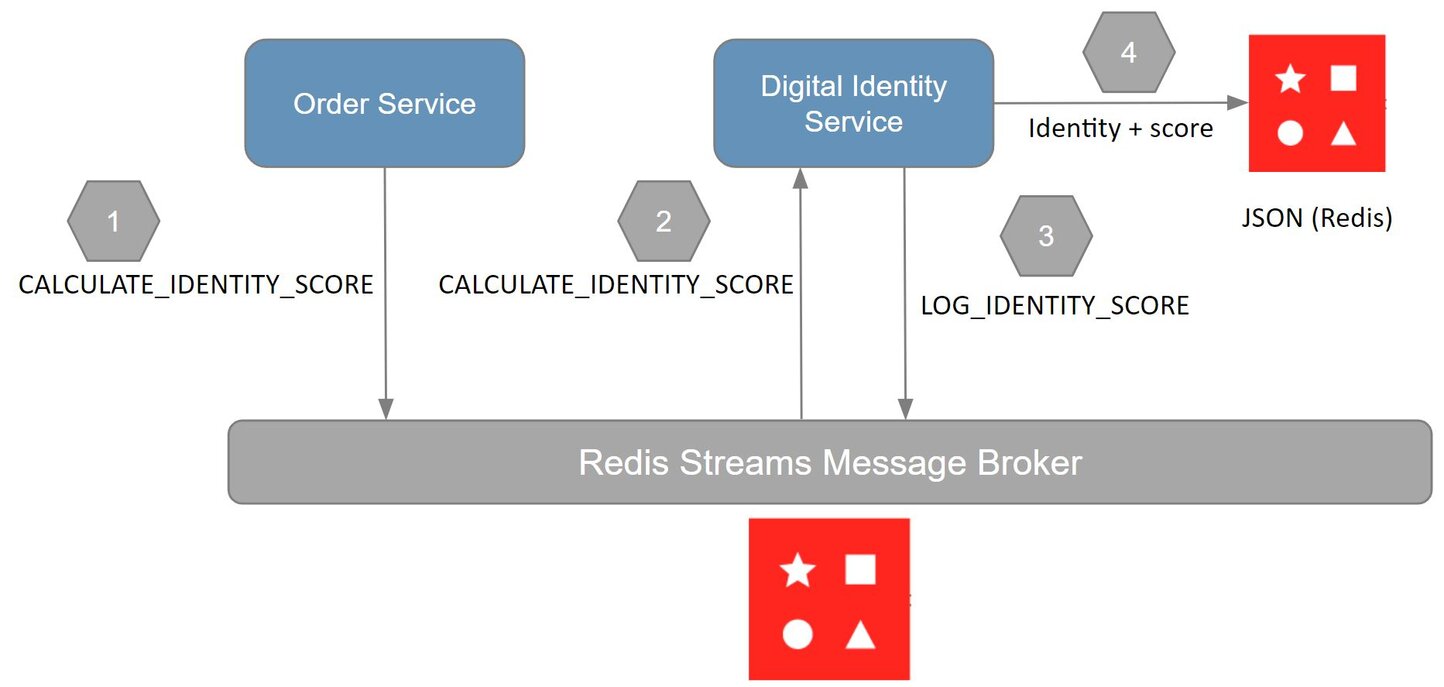 1 . orders service : stores the digital identity in a CALCULATE ...