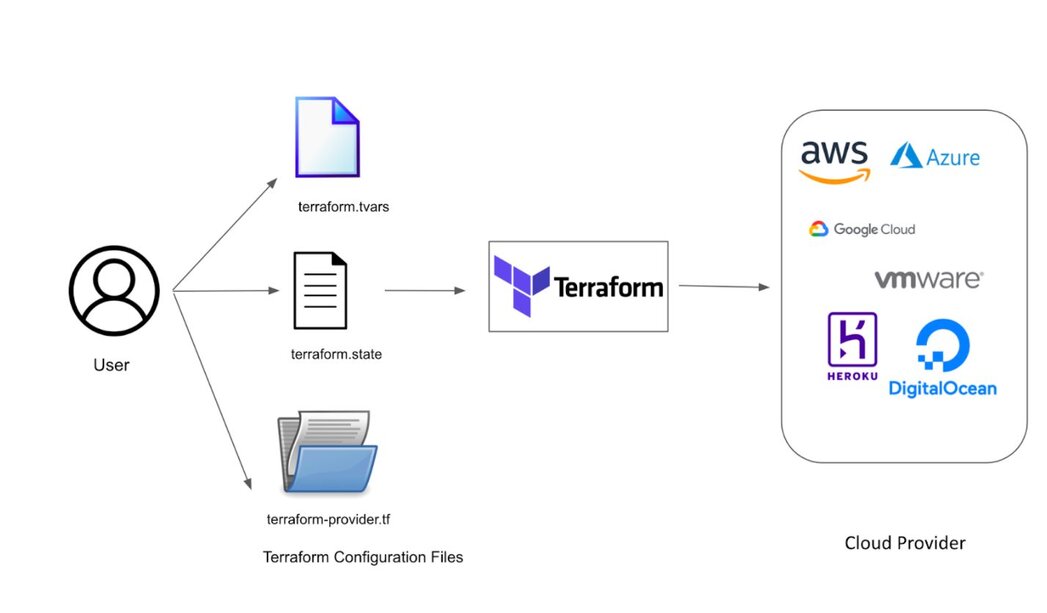 How to Deploy and Manage Redis Databases on AWS Using Terraform