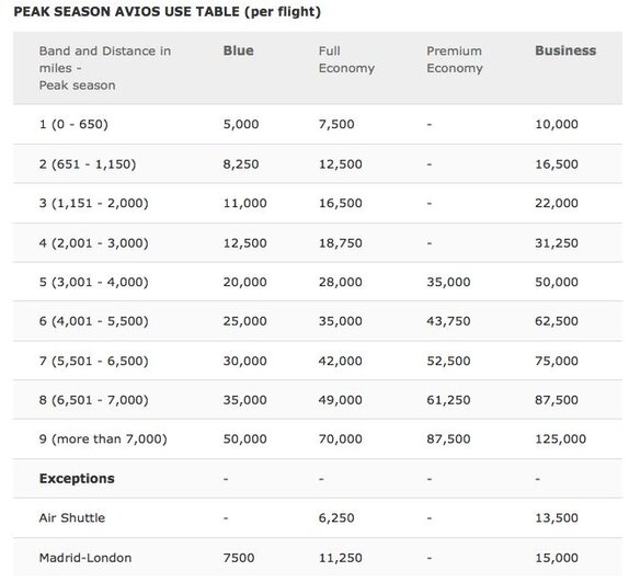 Ultimate Guide To Avios