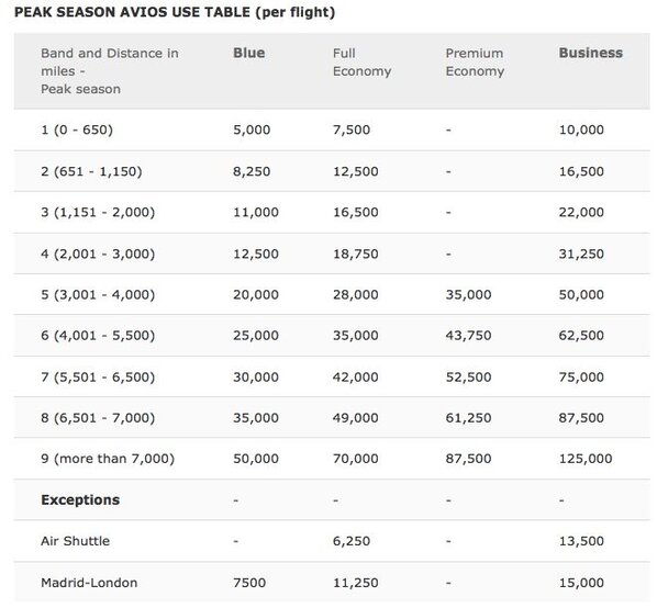 Ultimate Guide To Avios