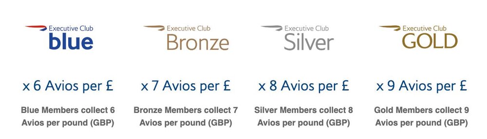 Roame - Ultimate Guide To British Airways Avios