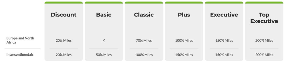Ultimate Guide To TAP Air Portugal Miles&Go - Roame