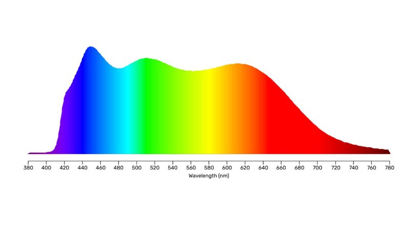 Understanding The Light Spectrum | ULTRA LEDs