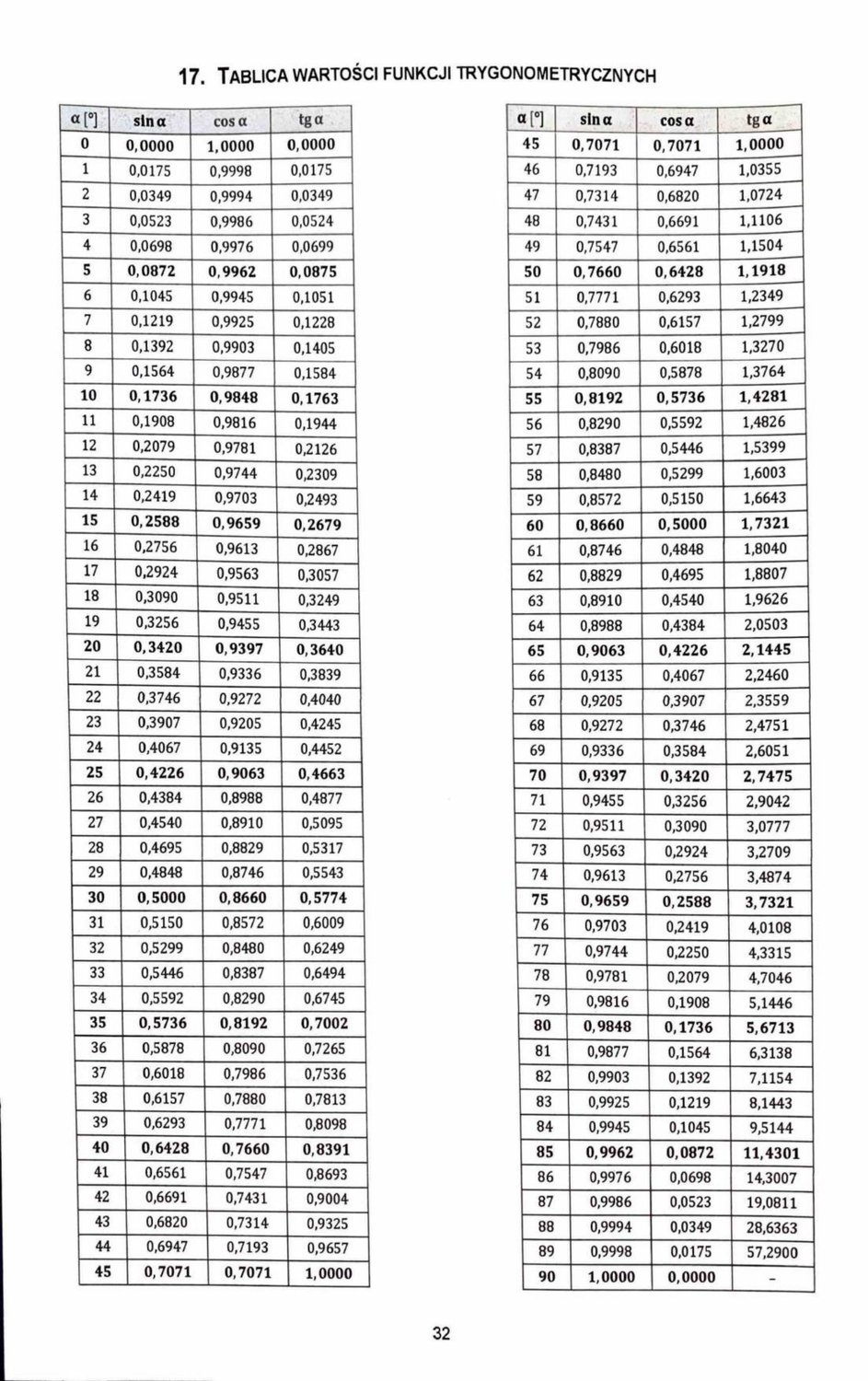 Wzory brakujące w nowych tablicach maturalnych z matematyki