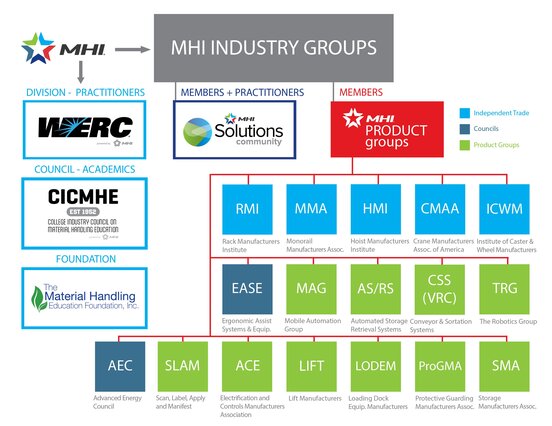 MHI - The Industry That Makes Supply Chains Work