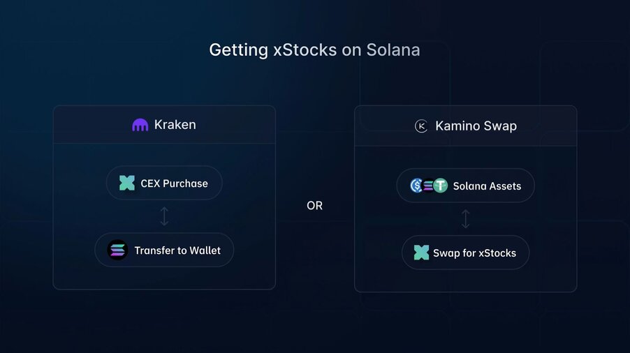 Case Study: A Deep Dive on xStocks, tokenized equities on Solana | Solana