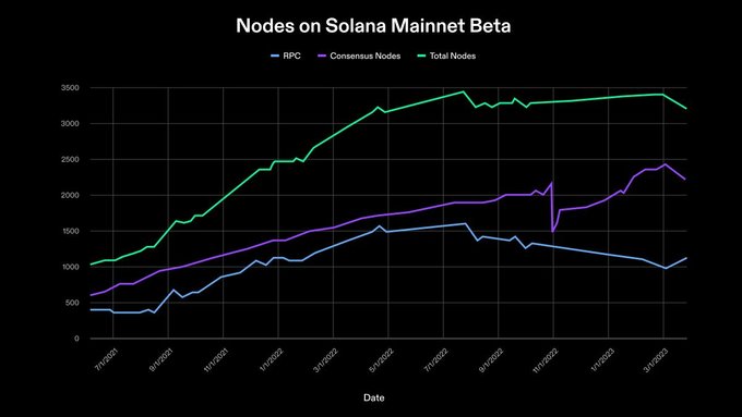 Solana Foundation Validator Health Report: March 2023