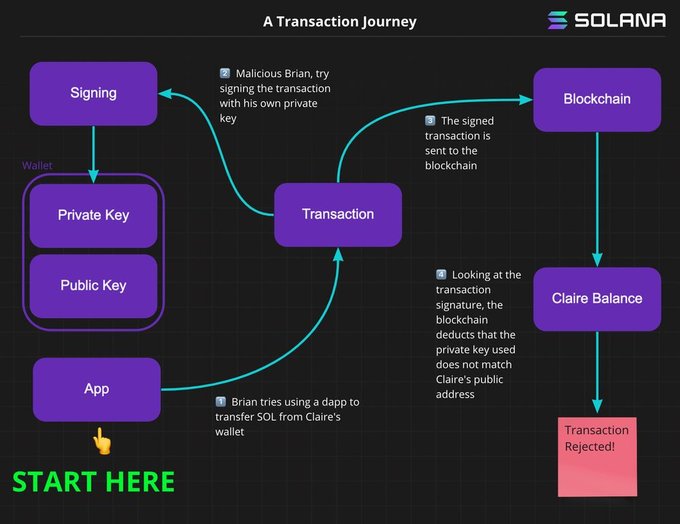 Wallets Explained | Solana